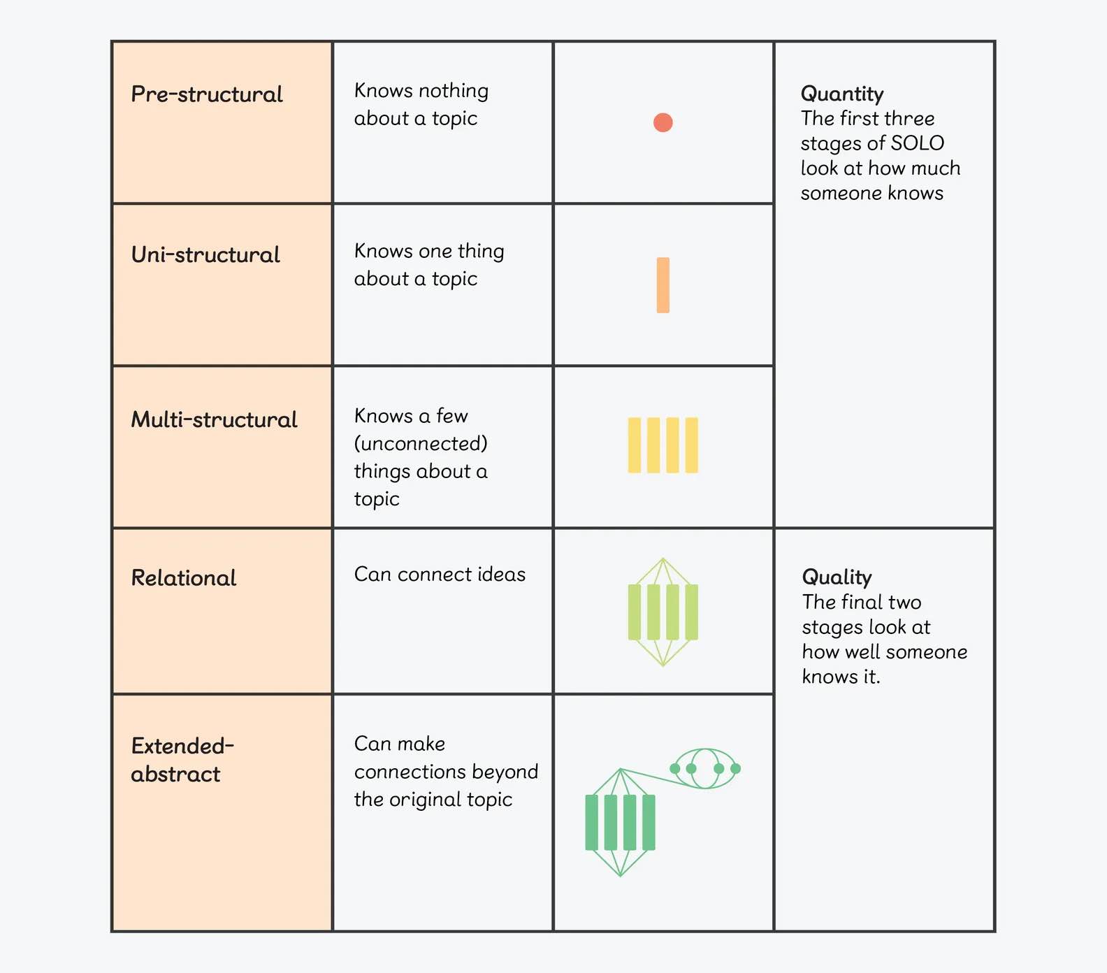 A teacher's guide to SOLO Taxonomy